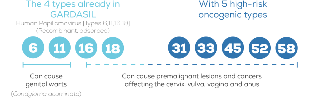 About Gardasil 9 | GARDASIL®9 (Human Papillomavirus 9 valent Vaccine ...