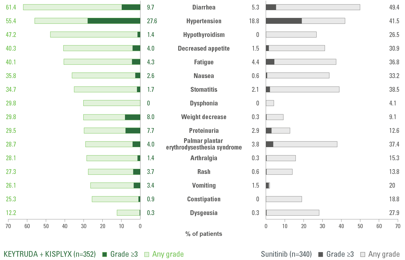 KEYTRUDA® (pembrolizumab) in combination with KISPLYX® (lenvatinib ...